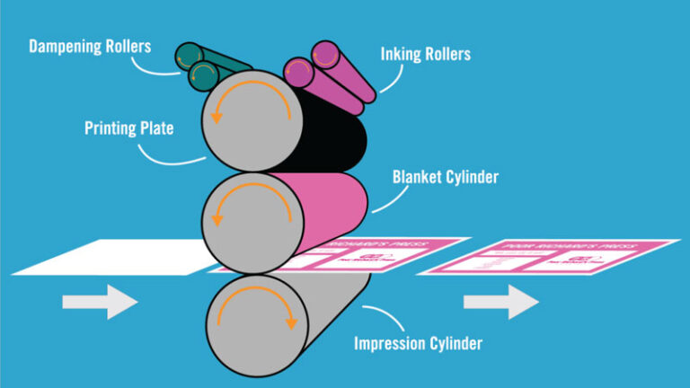 Offset Lithography: High-Quality, Cost-Effective Printing for Large ...